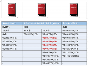 如何基于不同应用场景选择合适的硬盘——用于NAS的WD Red系列产品 - 热点科技 - ITheat.com