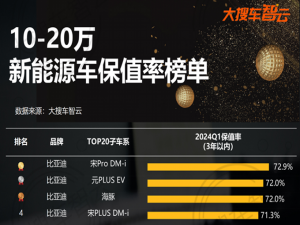 10-20万新能源车保值率榜单，被“骂”最狠的比亚迪，保值率反而最高？ - 热点科技 - ITheat.com