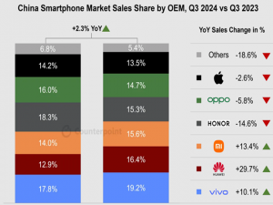 2024年Q3中国智能手机销量出炉，vivo排在第一，华为份额大涨！ - 热点科技 - ITheat.com
