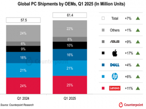 2025第一季度全球PC出货量，受关税刺激销量大涨，联想稳居第一名！ - 热点科技 - ITheat.com